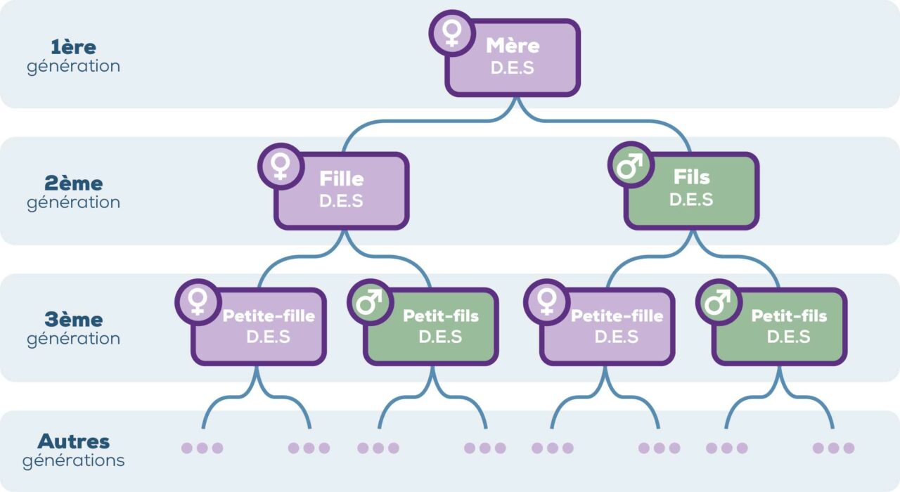 Le Distilbène® - DES France